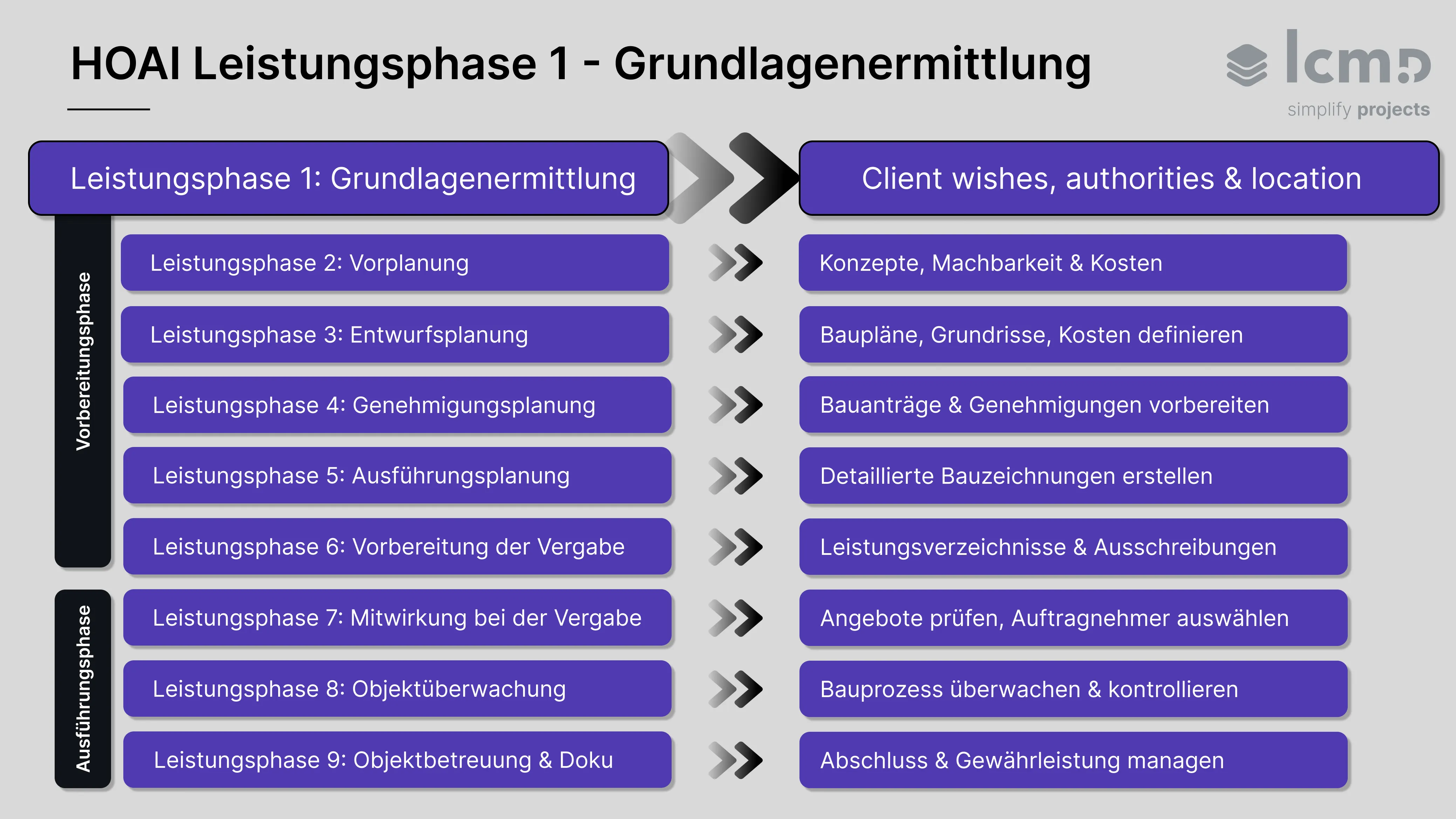 Leistungsphase 1: Grundlagenermittlung nach HOAI erklärt